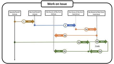 it s easy your first tomee pull request fetch code commit and push tomitribe