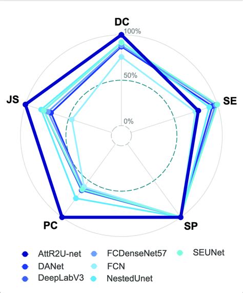 Radar Plot Showing The Comparison Of Evaluation Metrics Obtained From