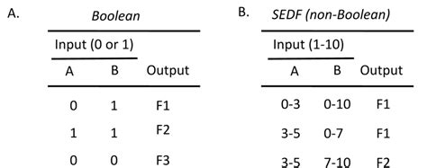 Boolean And Non Boolean Relationships Between Input And Output A