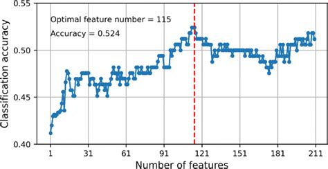 The Classification Accuracy Of Features Download Scientific Diagram