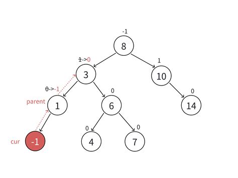 【c】avl 树平衡二叉搜索的神奇结构，代码实现全解析，从概念到应用，助你轻松掌握这一高效数据结构，编程能力更上一层楼！ Csdn博客