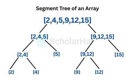 Segment Tree In Data Structures Operations Advantages And Disadvantages