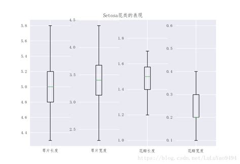 鸢尾花数据可视化——基于matplotlibmatplotlin可视化鸢尾花各个特征与类别的关系 Csdn博客