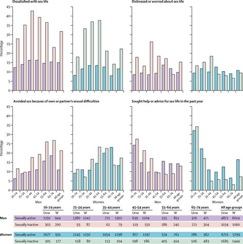 Self Appraisal Of Sex Life By Sex Age Group And Whether Sexually