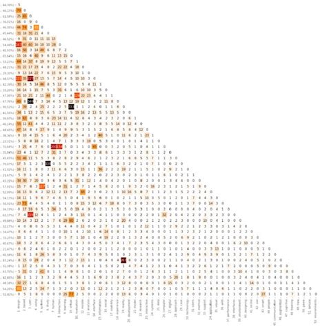 Correlation Matrix Of The N1 52 Most Recurring Words From Hcii