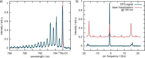 Figure 2 From An Efficient Tunable And Robust Source Of Narrow Band Photon Pairs At The Rb D1