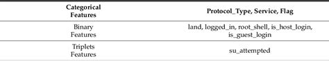 Table 2 From A Review Of Tabular Data Synthesis Using Gans On An Ids Dataset Semantic Scholar