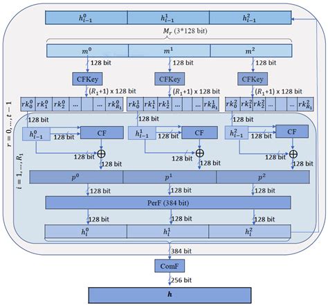 Differential Analysis Of A Cryptographic Hashing Algorithm Hbc 256