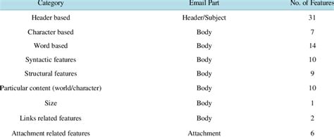 Proposed Spam Detection Features Download Table