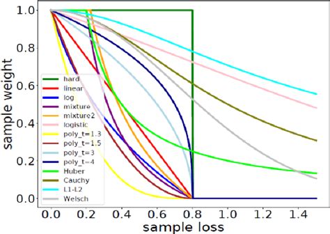 Figure 1 From A Taxonomy For Learning With Perturbation And Algorithms Semantic Scholar