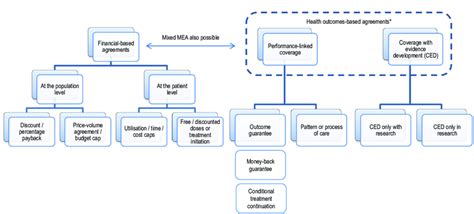4 A Taxonomy Of Managed Entry Agreements Mea Download Scientific