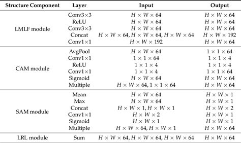 Table 1 From Deep Residual Dual Attention Network For Super Resolution Reconstruction Of Remote