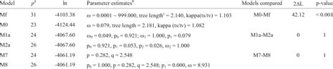 Log Likelihood Values W Ratios And Parameter Estimates For The Kao