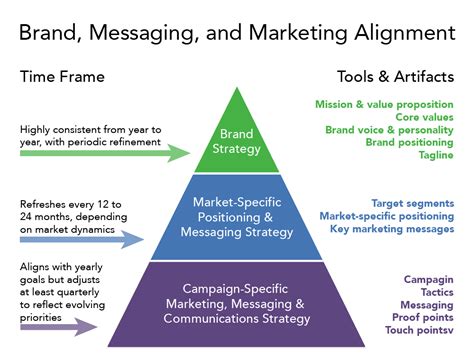 Brand Positioning And Alignment Principles Of Marketing