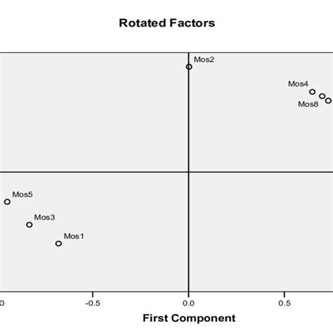 Loading Plot Of The Rotated Factors After The Varimax Rotation