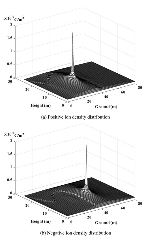 Ion Density Distribution For The Bipolar Case Download Scientific Diagram
