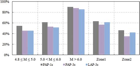 Histogram Of Eq Detection Rates For Different Groups Of Eqs 48 ≤ M ≤