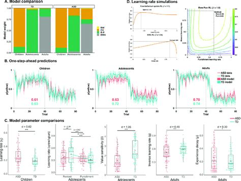 Model Comparisons Validations And Parameters A Evidence Model Download Scientific Diagram