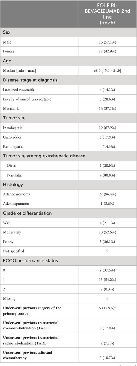 Table 1 From Folfiri Bevacizumab As A Second Line Treatment For