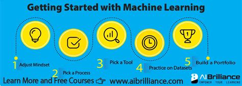 Aibrilliance On Linkedin Machinelearning Datascience Artificialintelligence Techrevolution