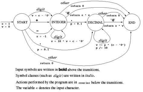 Finite State Automata Trifasr