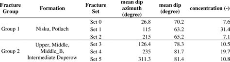 Fracture Set Dip Azimuth And Concentration Download Scientific Diagram