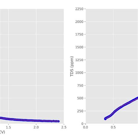 Calibration Experiments To Relate Sensor Output Voltages To A