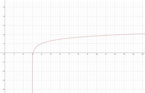 Logarithmic Functions Their Graphs And Applications — Precalc Final