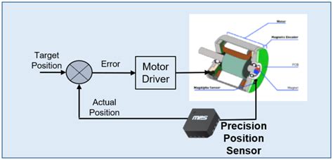 magnetic angle position and contactless hmi sensors mps monolithic
