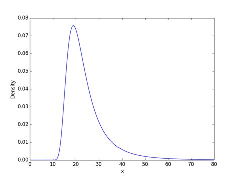 Statistics How Do You Set The Tail Probabilities In A Scipy Genextreme Distribution Stack