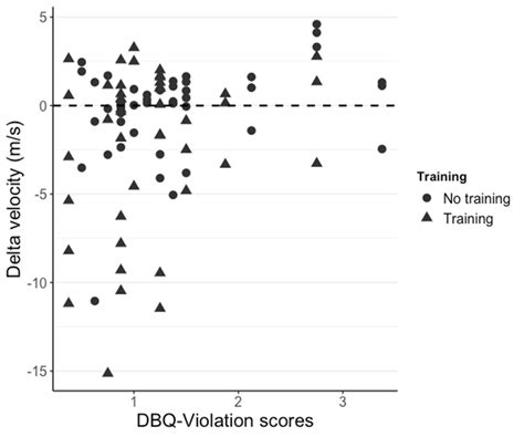 Effect Of Driving Scenario On Delta Velocity The Dots Represent Download Scientific Diagram