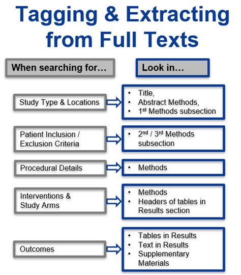 Best Practices For Tagging Nested Knowledge