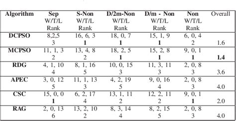 table ix from cooperative particle swarm optimization decomposition methods for large scale