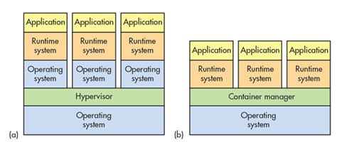 MicroServices Architecture MSA Containerization