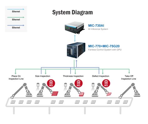 Advantech And Spingence Optimize Defect Detection Wit 研華