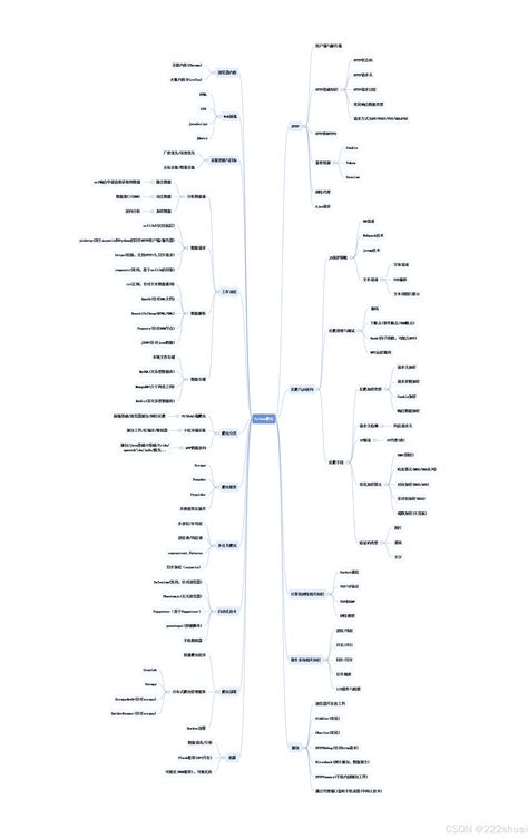分享一下很久之前整理的python爬虫思维导图python爬虫技术路线思维导图 Csdn博客