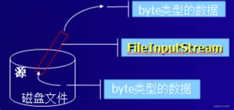 Java（8）：输入输出流java的输入输出流 Csdn博客