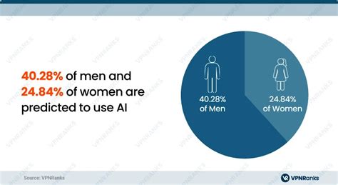 AI Statistics And Predictions For 2025 VPNRanks Analysis