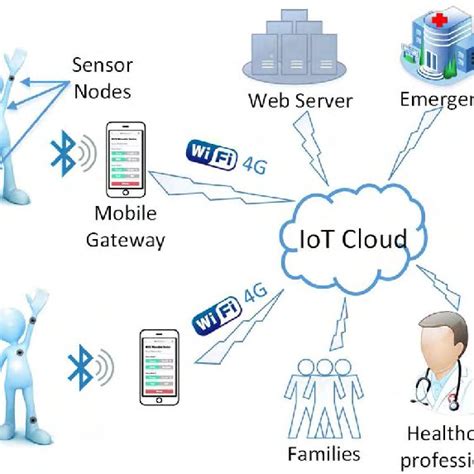 Pdf An Autonomous Wireless Body Area Network Implementation Towards Iot Connected Healthcare