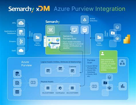 Anthony Chiu On Linkedin Semarchy Xdm And Azure Purview Integration