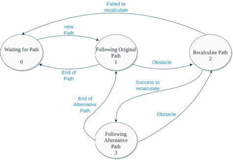 collision avoidance state machine diagram download scientific diagram