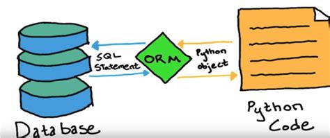 database dreams creating a robust python project with sqlalchemy and