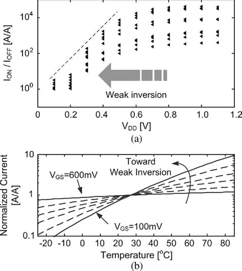Figure 1 From Leakage Current Reduction Using Subthreshold Source