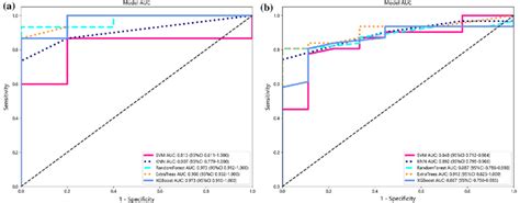 roc curves of prediction models constructed by the five ml algorithms