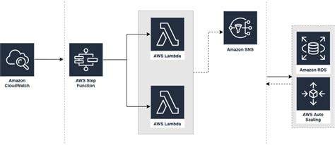 Creating An Instance Scheduler Using Aws Cdk By Yi Ai Codeburst