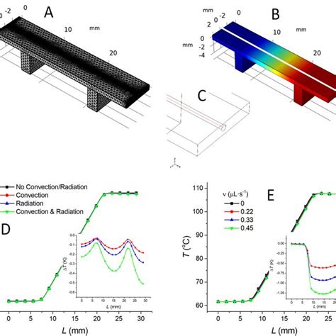 Fem Of The Microfluidic Chip A Mesh In The Comsol Multiphysics B