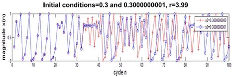 Figure 2 From Image Encryption Scheme With Key Sequences Based On Chaotic Functions Semantic