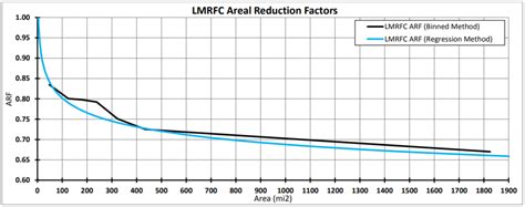 applying alternating block method to create “nested” storm distributions rashms