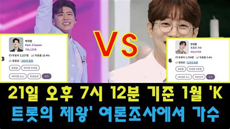 21일 오후 7시 12분 기준 1월 K트롯의 제왕 여론조사에서 가수 박지현과 가수 안성훈의 성적을 비교해 보세요 관객을 설레게 만드는 이 대결은 얼마나 매력적인가