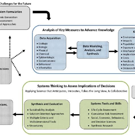Cumulative Risk Assessment Framework Illustrating Various Potential